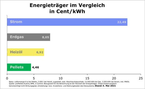 Aktuelle Energiepreise im Vergleich - AHRENS